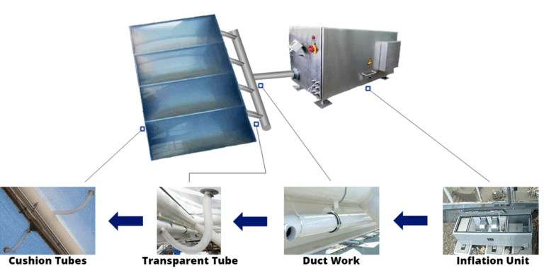 Our Experts Explain How ETFE Cushions Work | Enclos Tensile Structures