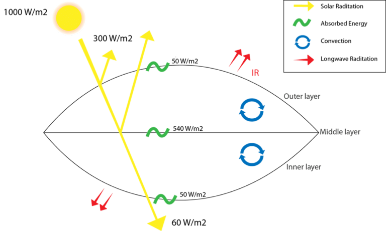 Our Experts Explain How ETFE Cushions Work | Enclos Tensile Structures